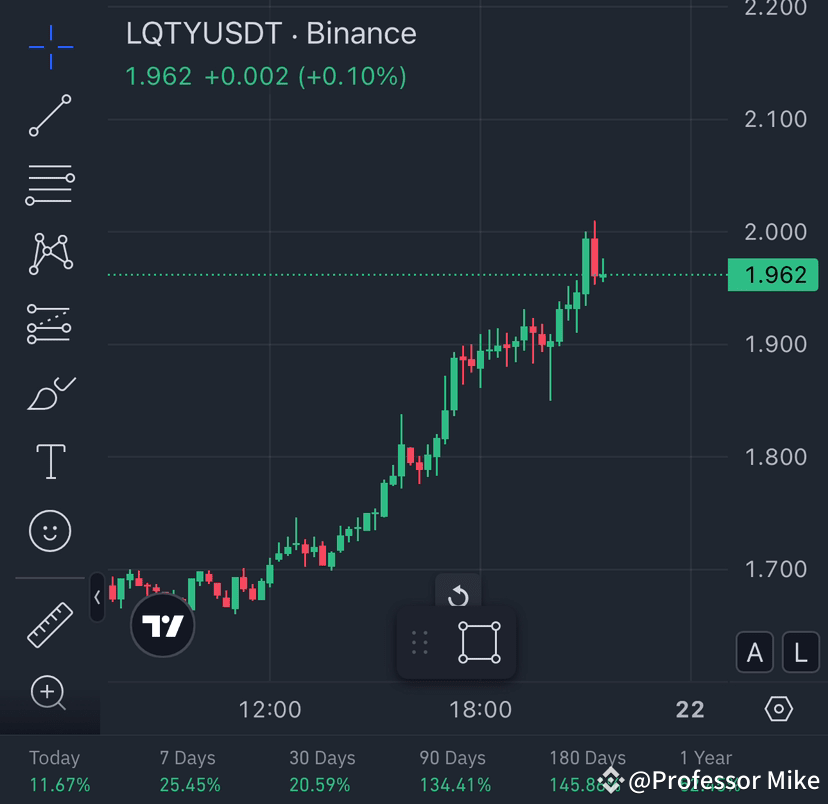 $LQTY /USDT: Momentum at Its Peak 🔥💯 $LQTY /USDT is on a | Professor Mike on Binance Square