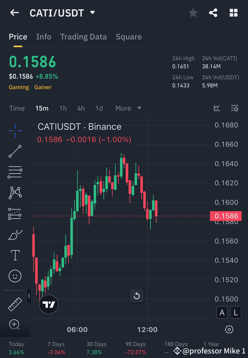 $CATI /USDT Short Trade Alert: Weakness Signals Potential Do | Professor Mike Official on ...