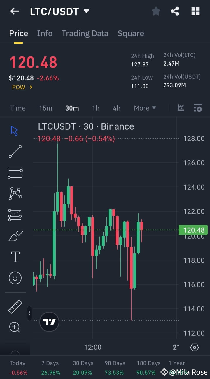 $LTC /USDT Showing Dip Move Confirm 💯 💥 Ready For Recove | Mila Rose on ...