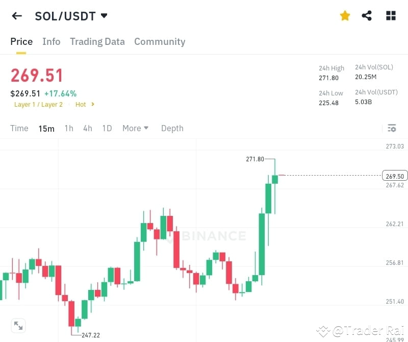 $SOL /USDT Trading Signal – Breaking New Highs? 🚀 The pri | Trader Rai on Binance Square