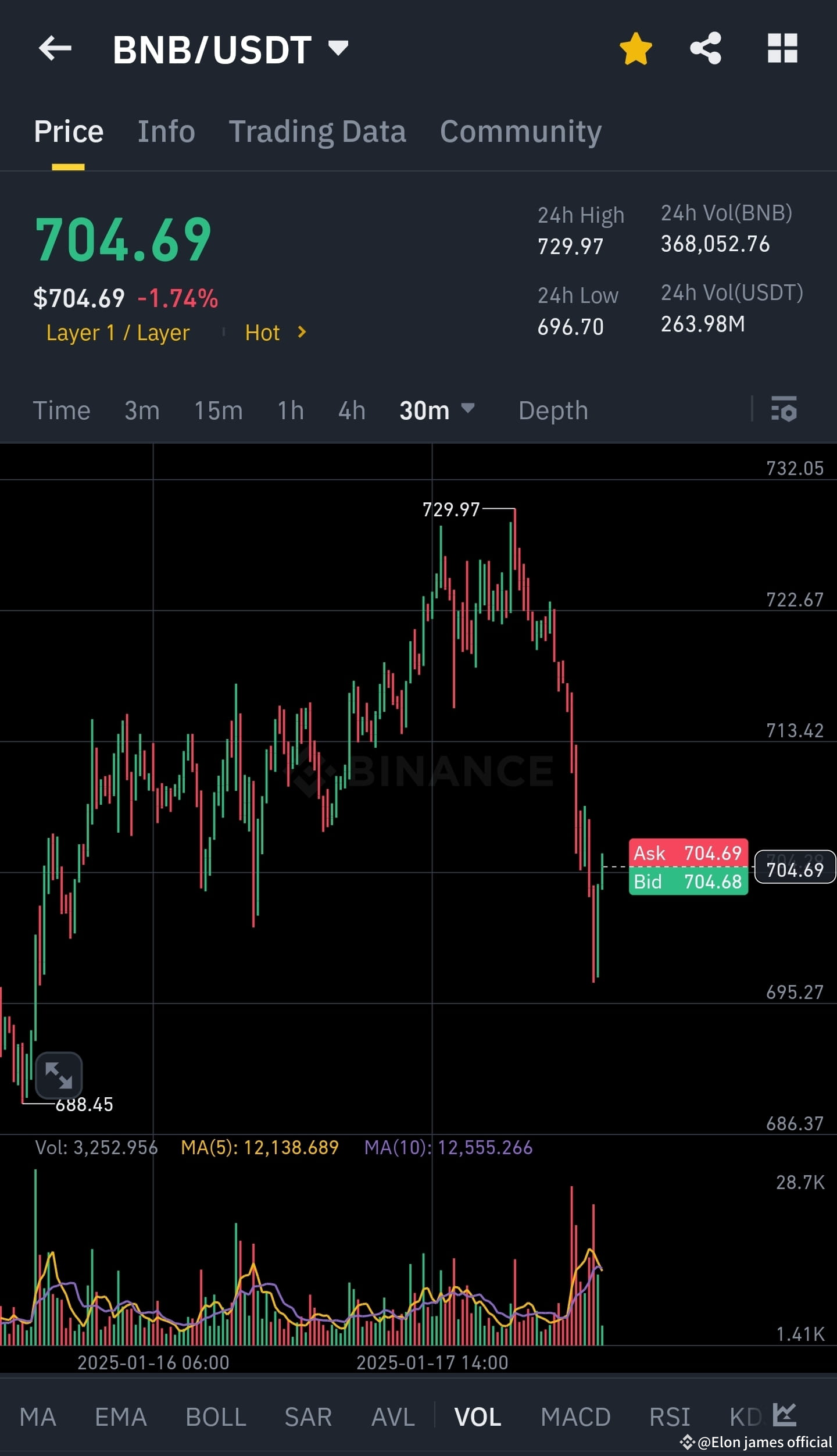 $BNB /USDT Short Trade Signal 🚨 Currently trading at $704 | Elon james official on Binance Square