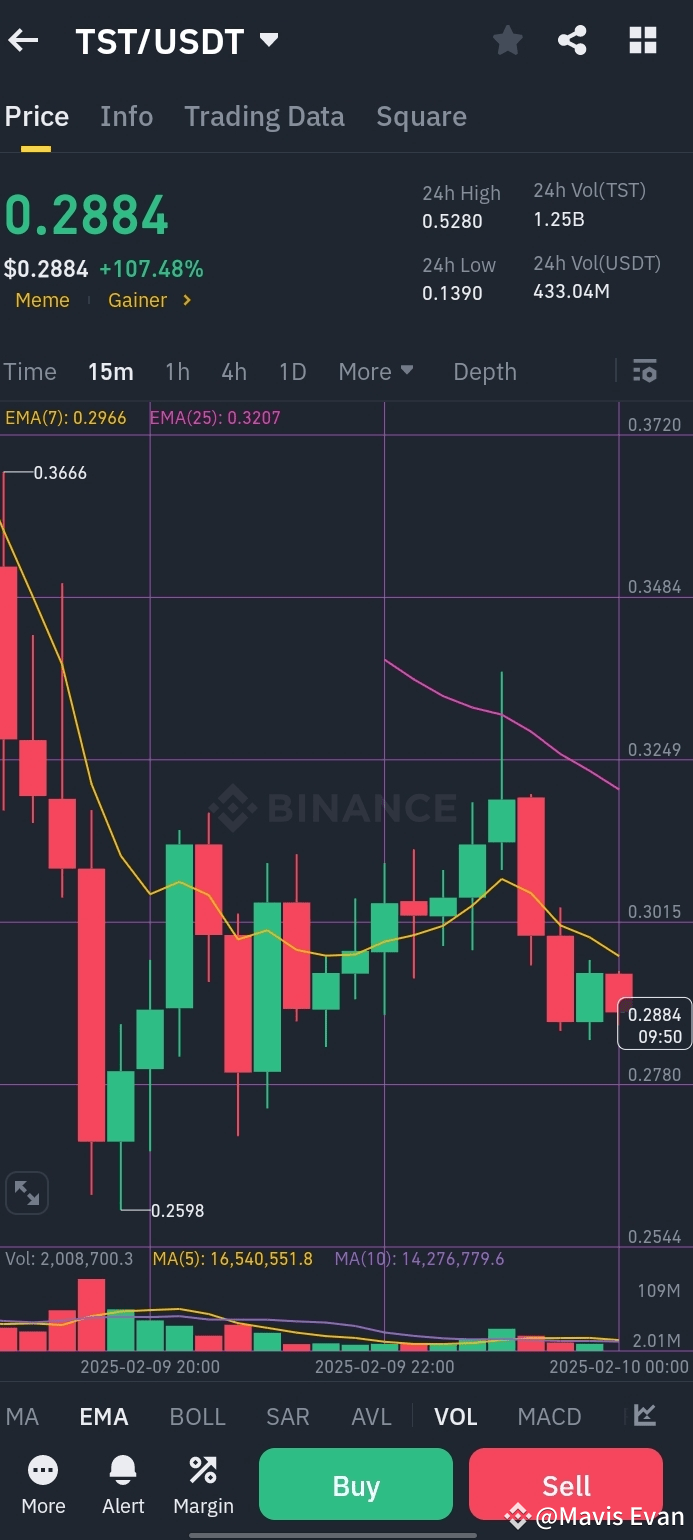 $TST Long Liquidation Alert! A massive $5,609.1K in long | Mavis Evan ...