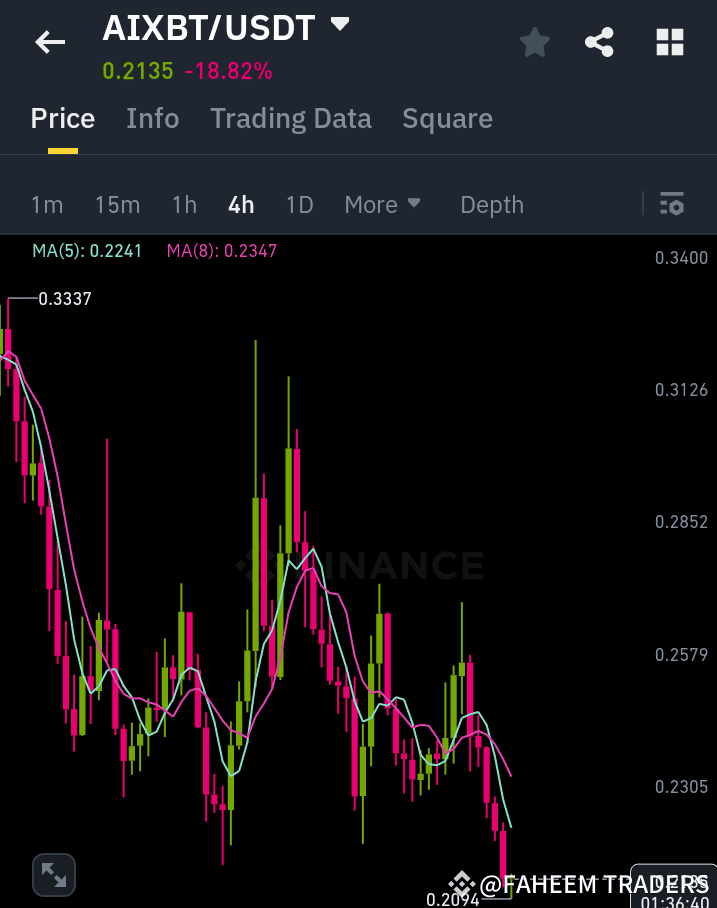 $AIXBT Analysis of AIXBT/USDT Chart (4H Timeframe) & Trade | FAHEEM TRADERS on Binance Square