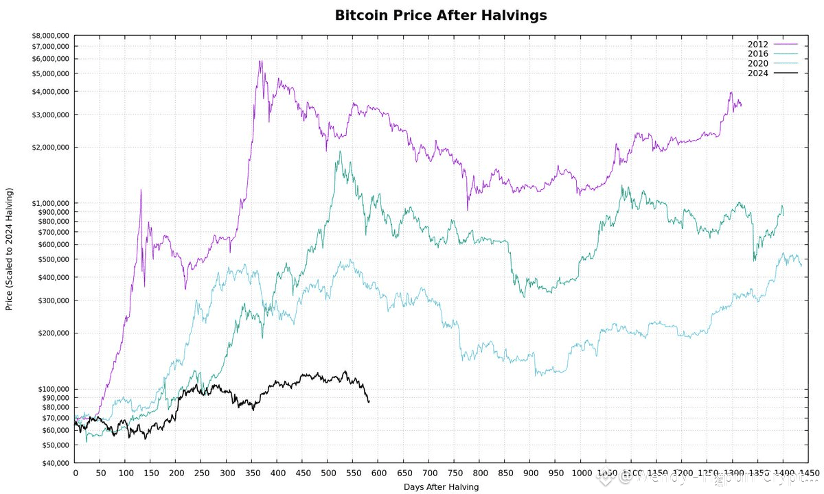 $BTC Bitcoin’s Post-Halving Path Is Breaking All Historical | Wendyy ...