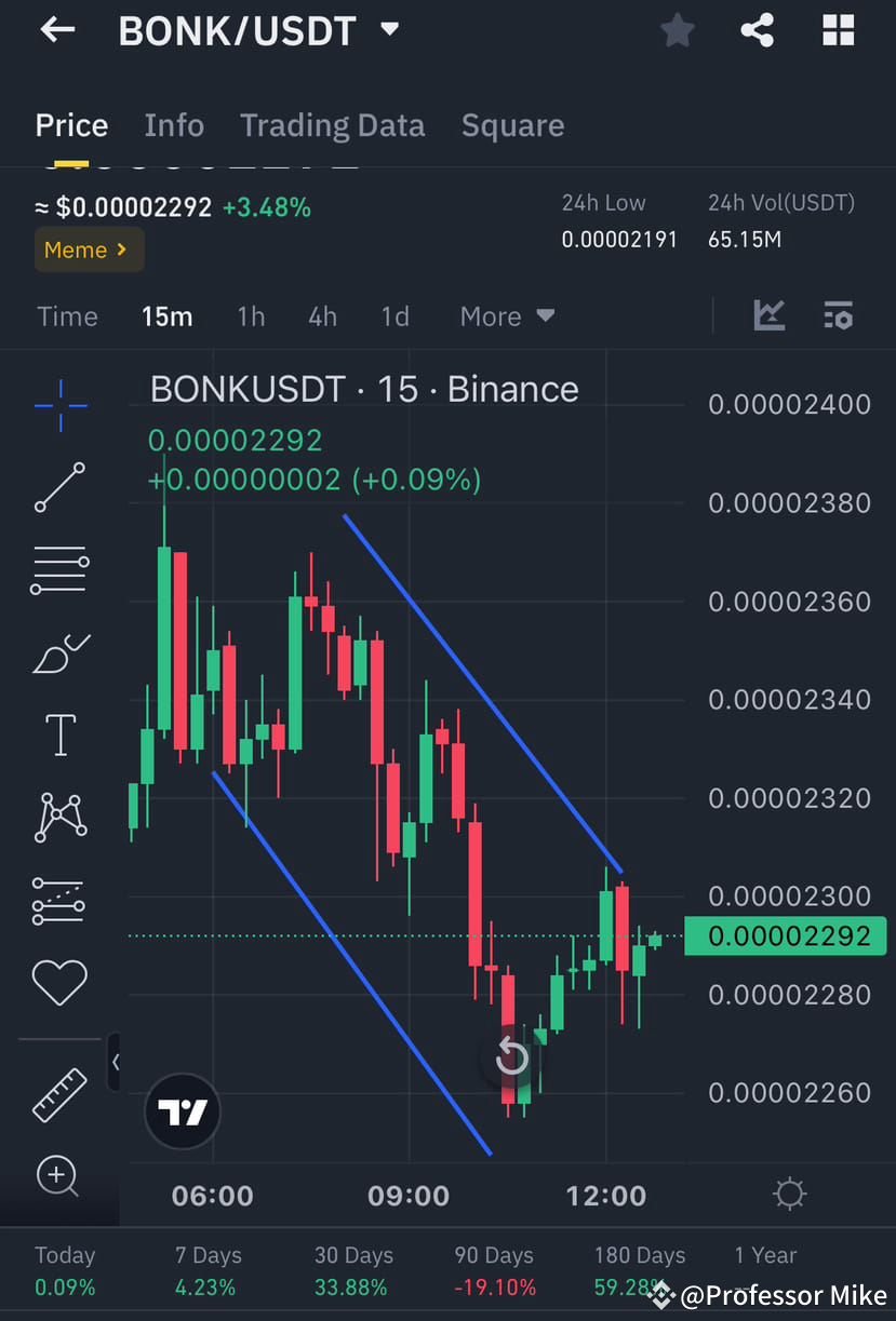 $BONK /USDT Analysis • Trend: The chart shows a descending | Professor Mike on Binance Square