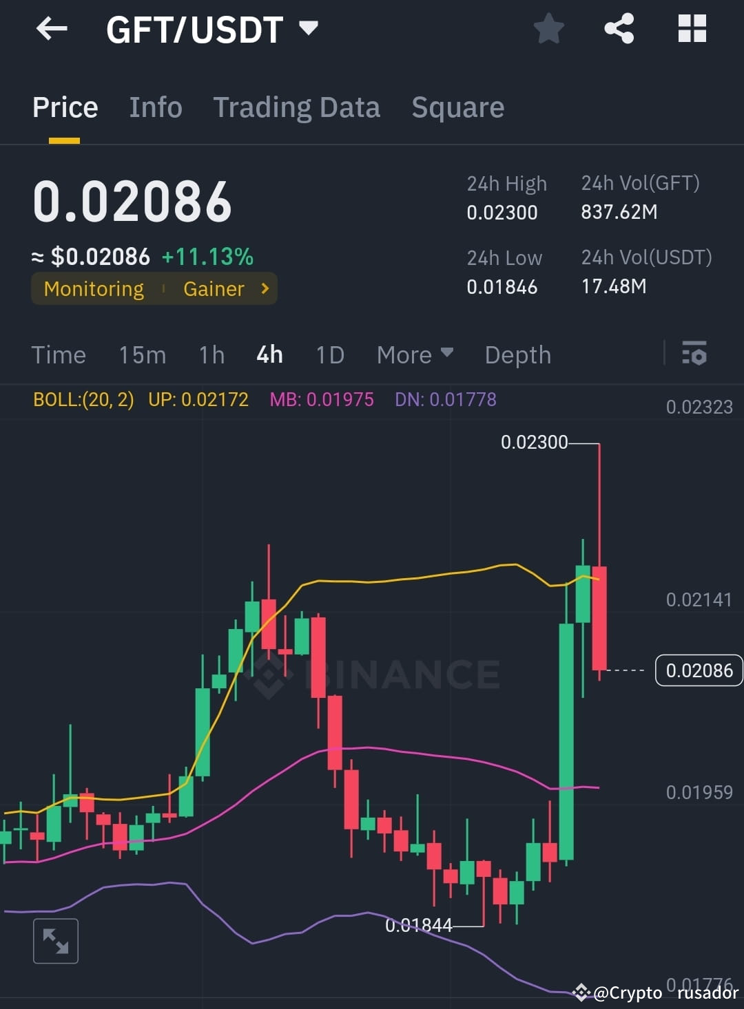 🌟Technical Analysis on $GFT /USDT ⭐ 🔹 Price: $0.02086 🔹 | Crypto ...
