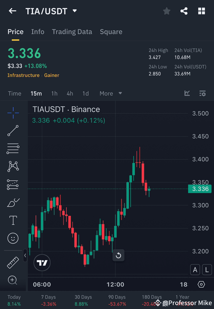 $TIA /USDT Short Trade Alert: Momentum Weakening Below Key R | Professor Mike on Binance Square