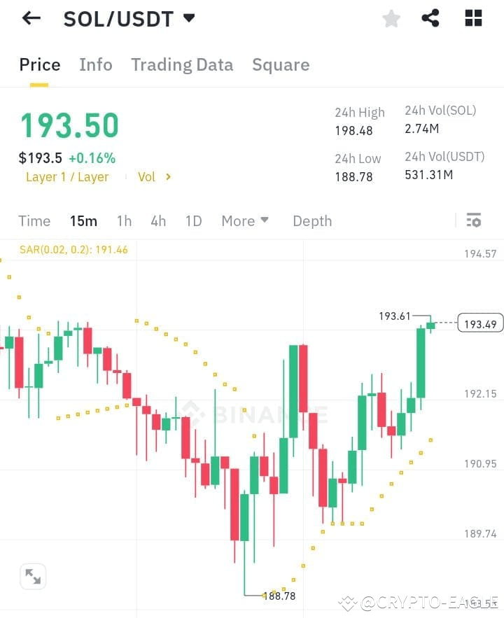$SOL /USDT – Momentum at Critical Zone 📉📈 updated Curr | CRYPTO-EAGLE on Binance Square
