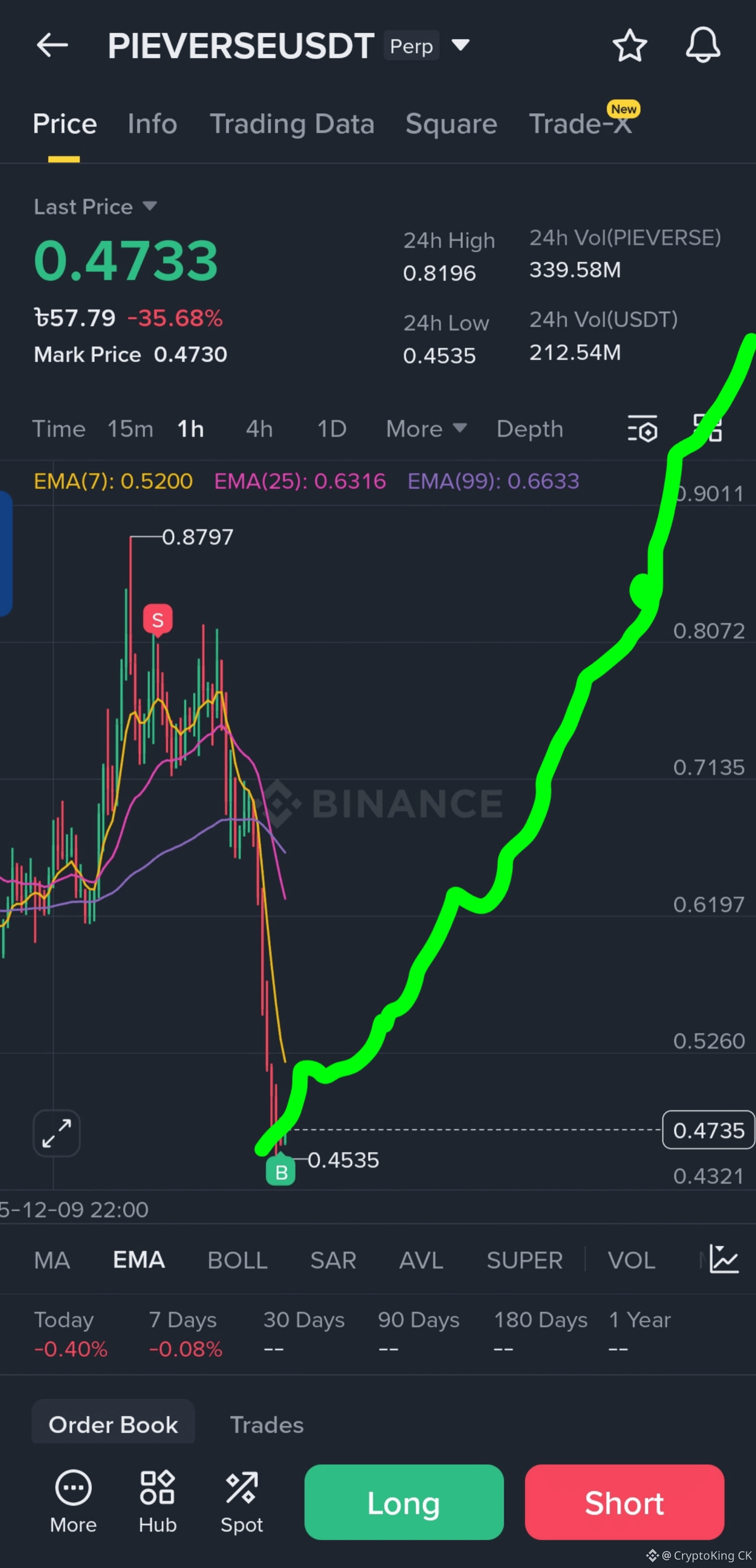 If you want to profit again like I did, then buy a long | CryptoKing CK ...
