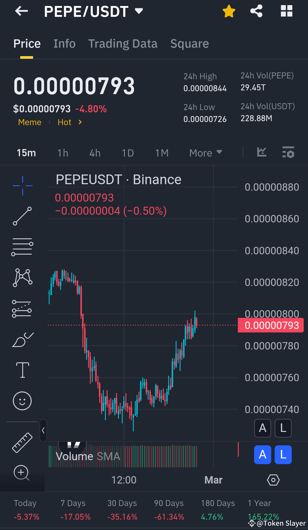 $PEPE /USDT – Short Trade Setup PEPE is struggling near $0. | Token Slayer on Binance Square