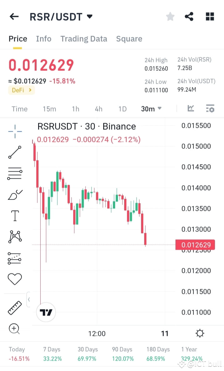 🚨 $RSR /USDT Technical Analysis: Key Levels for the Next Mo | ICT bull on Binance Square