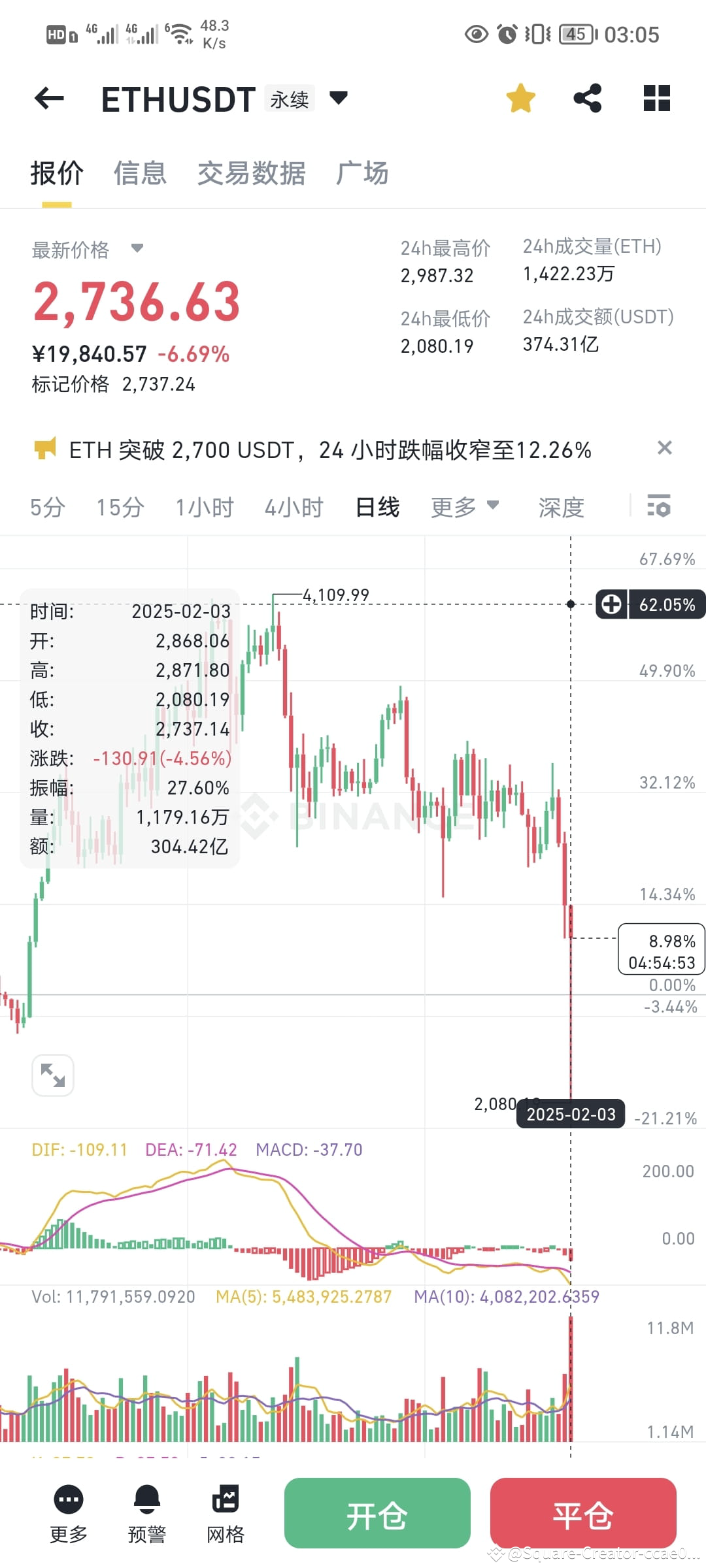 $ETH This wave of strong strikes without cover shows that E | Square ...