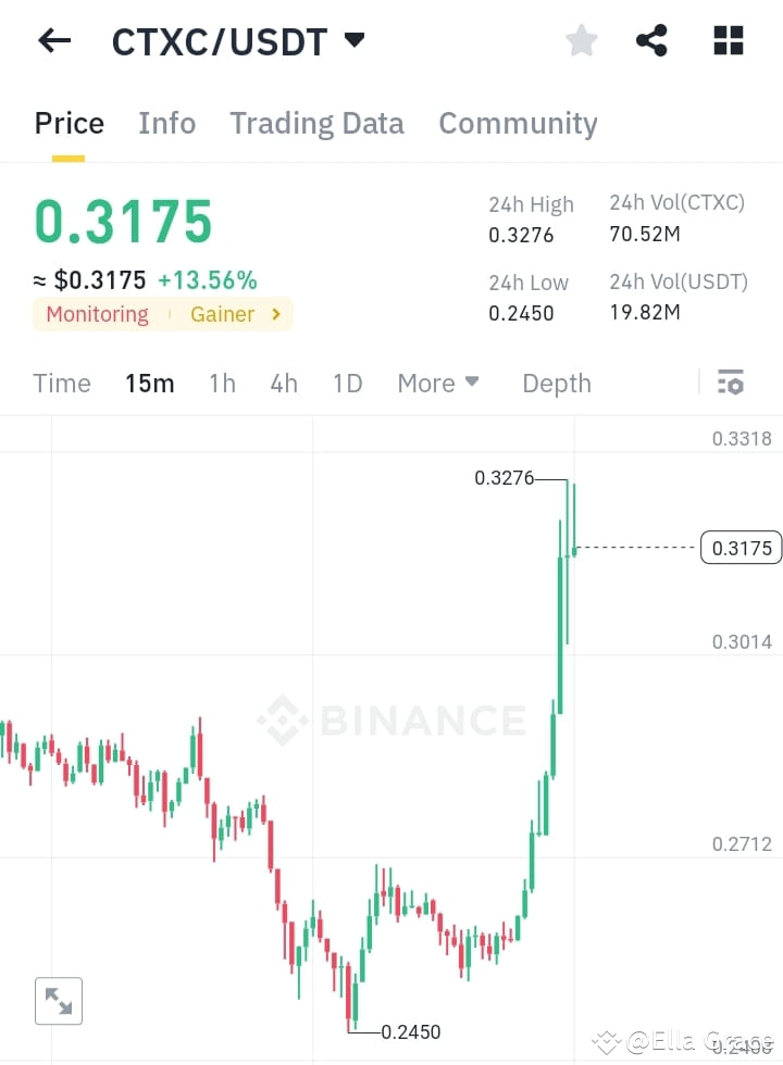 $CTXC /USDT Technical Analysis & Trade Signal Current Pri | Ella Grace on Binance Square