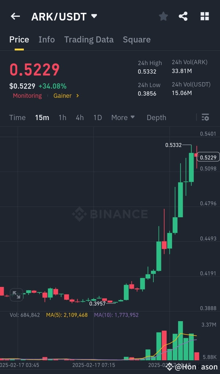 $ARK /USDT Trading Signal – Bullish Momentum in Play! $ARK | Hondason on Binance Square