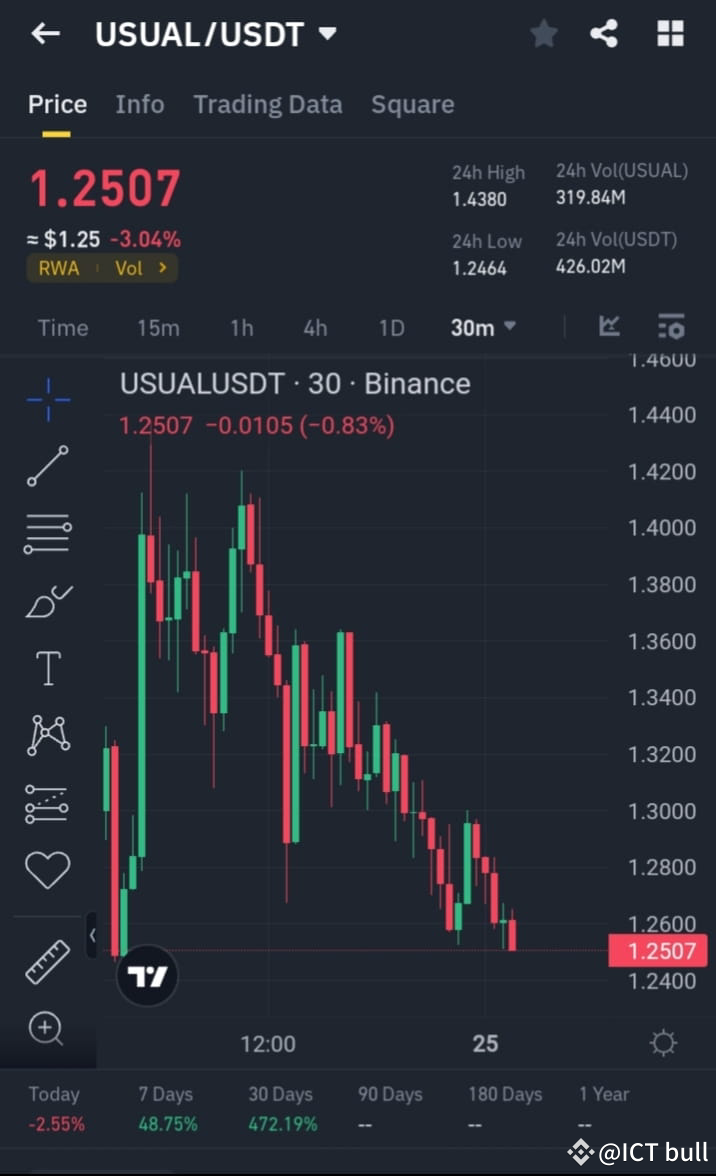 $USUAL /USDT Technical Analysis The $USUAL /USDT pair is cur | ICT bull on Binance Square