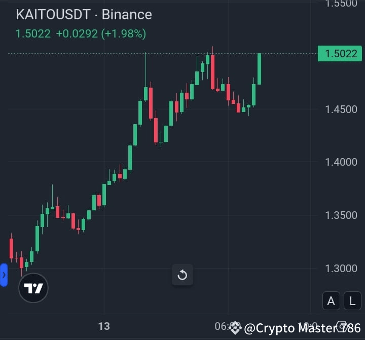 🚀 $KAITO /USDT – Bullish Momentum Building! 🚀 Current Pri | Crypto Master 786 on Binance Square