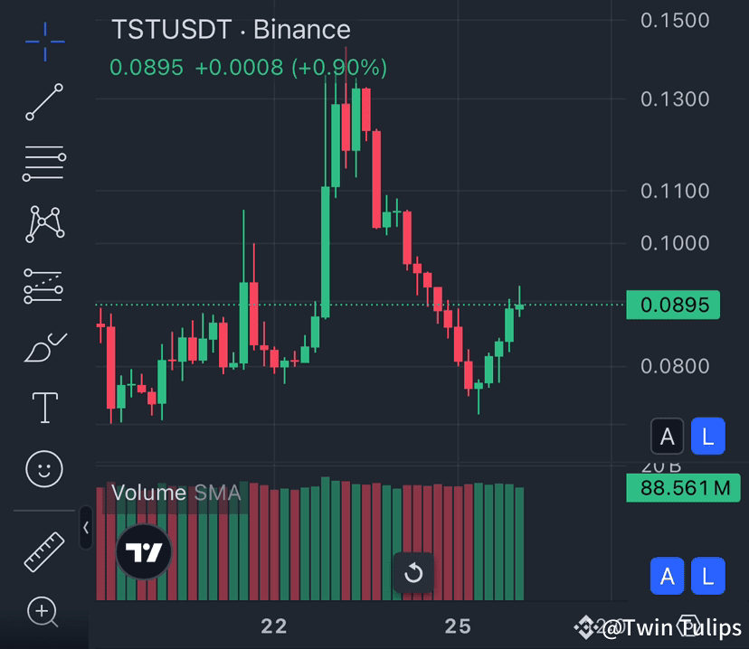 🚀 $TST /USDT Market Update – Rebound After Sharp Drop! 🚀 | Twin Tulips on Binance Square