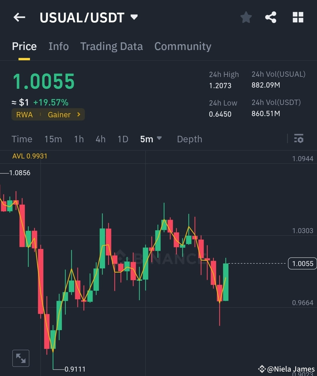 🚀 $USUAL /USDT Surges 19.57% – A Dynamic Move Captivating t | Niela James on Binance Square