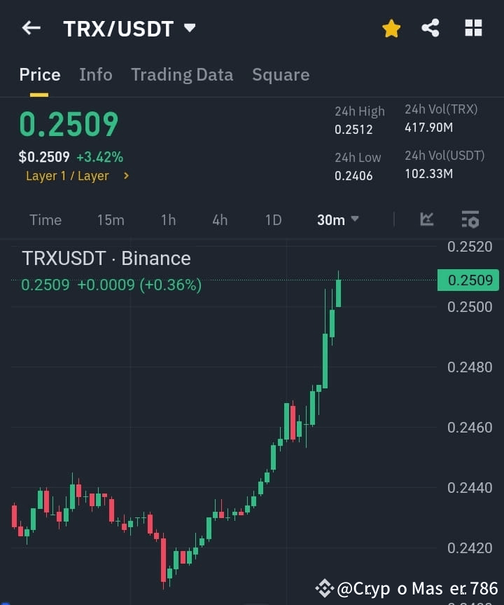 $TRX /USDT – Breaking New Highs! 🚀🔥 $TRX is pushing up st | Crypto Master 786 on Binance Square