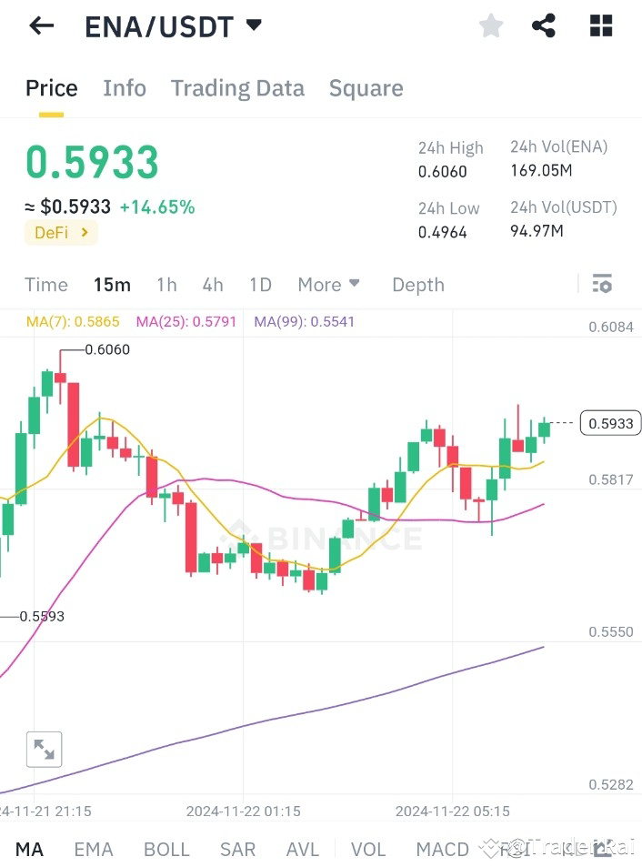 🚀 $ENA Update Current Price: $0.5933 (+14.65%) 📈 24h Hig | Trader Rai on Binance Square