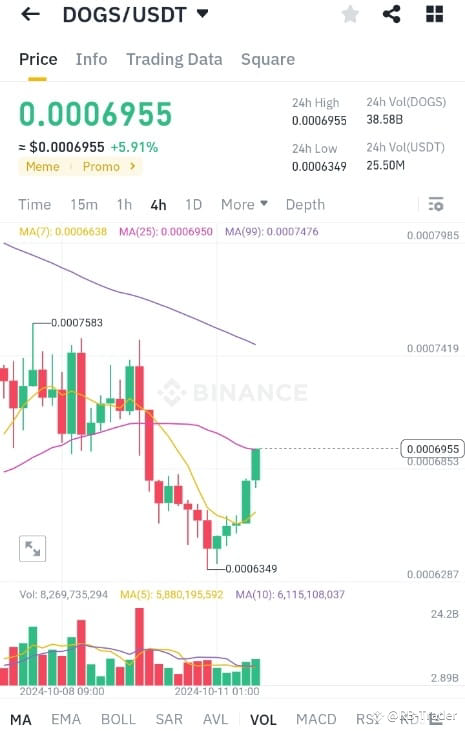 $DOGS /USDT Technical Analysis: Targeting New HeightsAs DO | RB-Trader on Binance Square