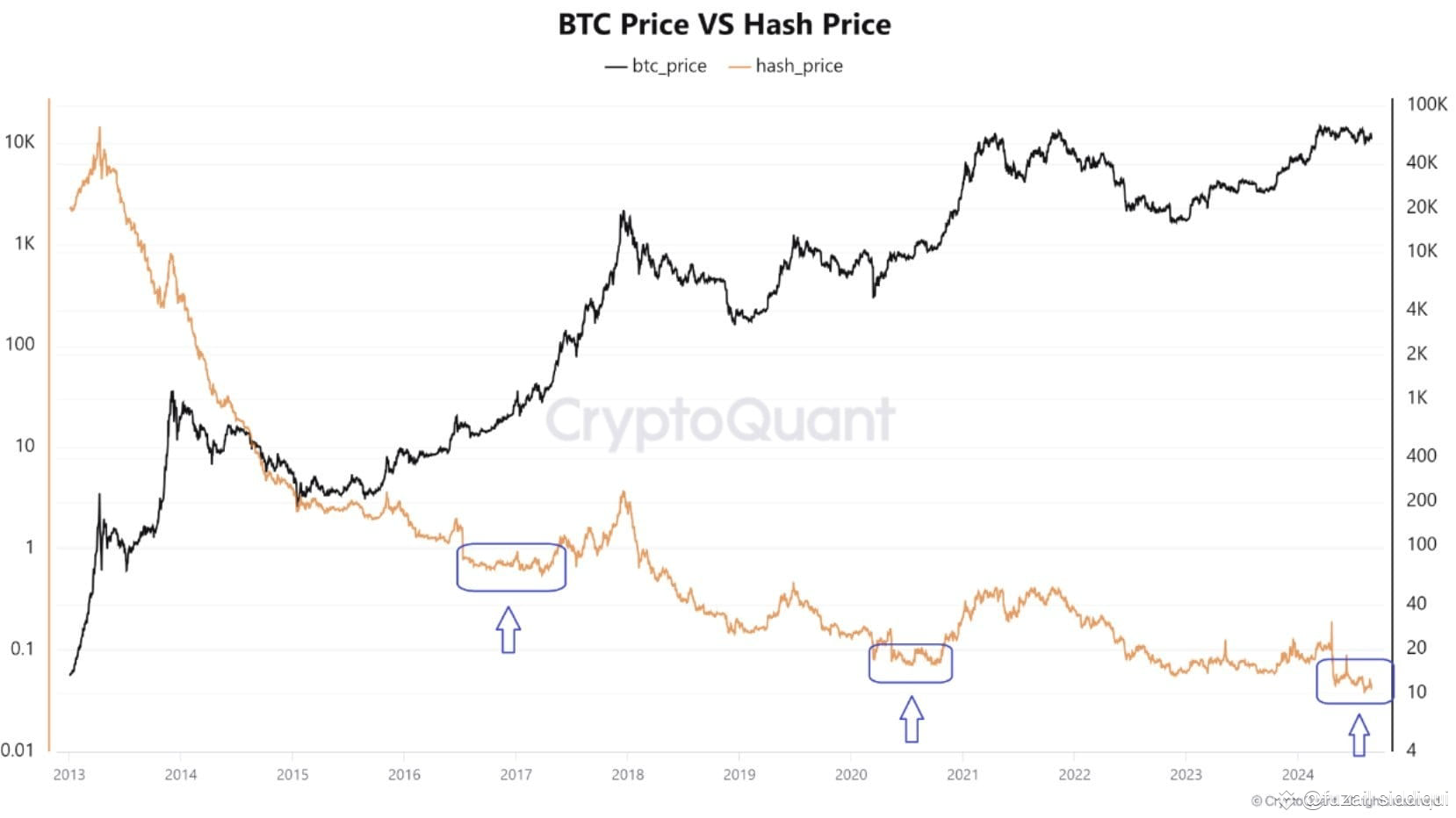 Is It Risky To Buy $BTC? #Bitcoin hash price has reached it | fuzail ...