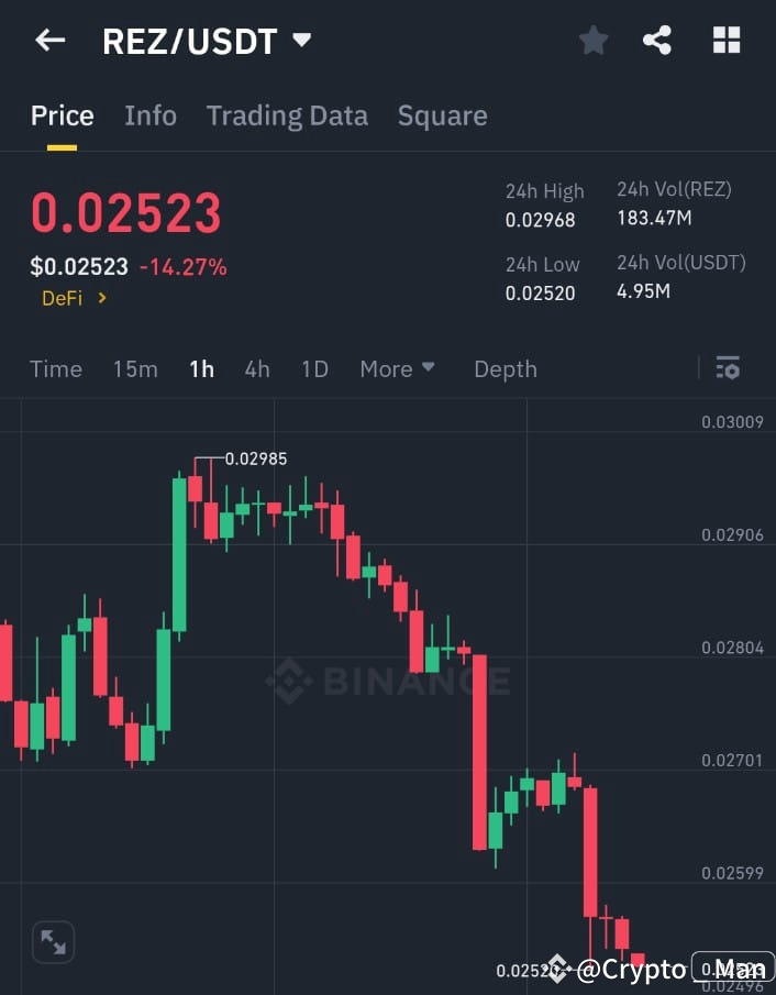 🚨 $REZ /USDT: Bearish Pullback or Opportunity for Reversal? | Crypto _ Man on Binance Square