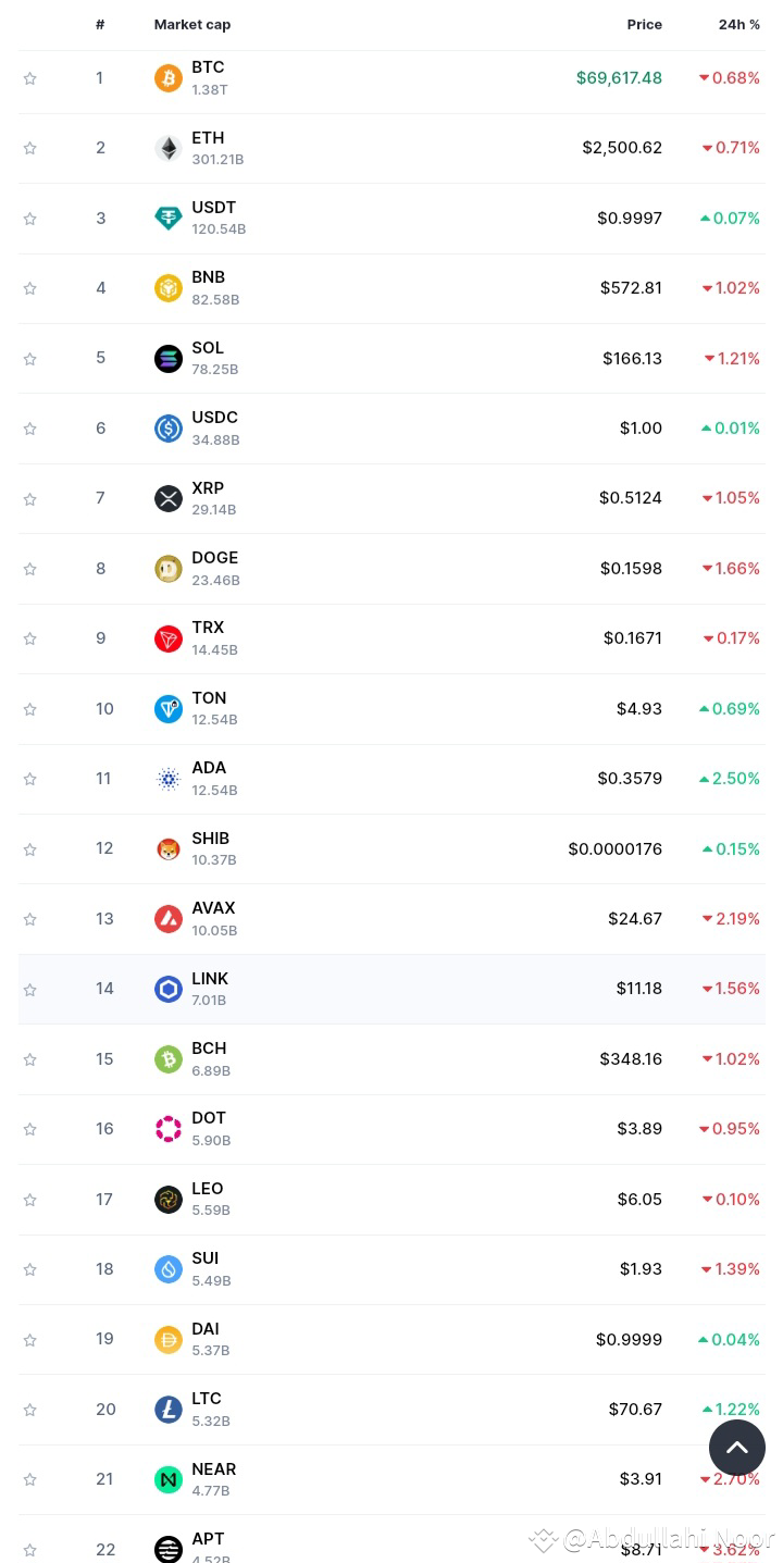 1. Bitcoin (BTC): Market cap - $1.38T, Price - $69,617.48, 2 ...