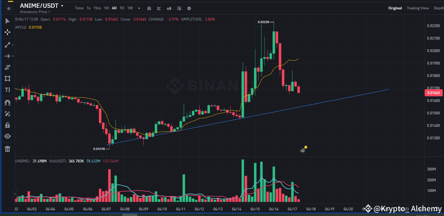 $ANIME Overall Trend: - The chart shows an uptrend line tha | Krypto ...