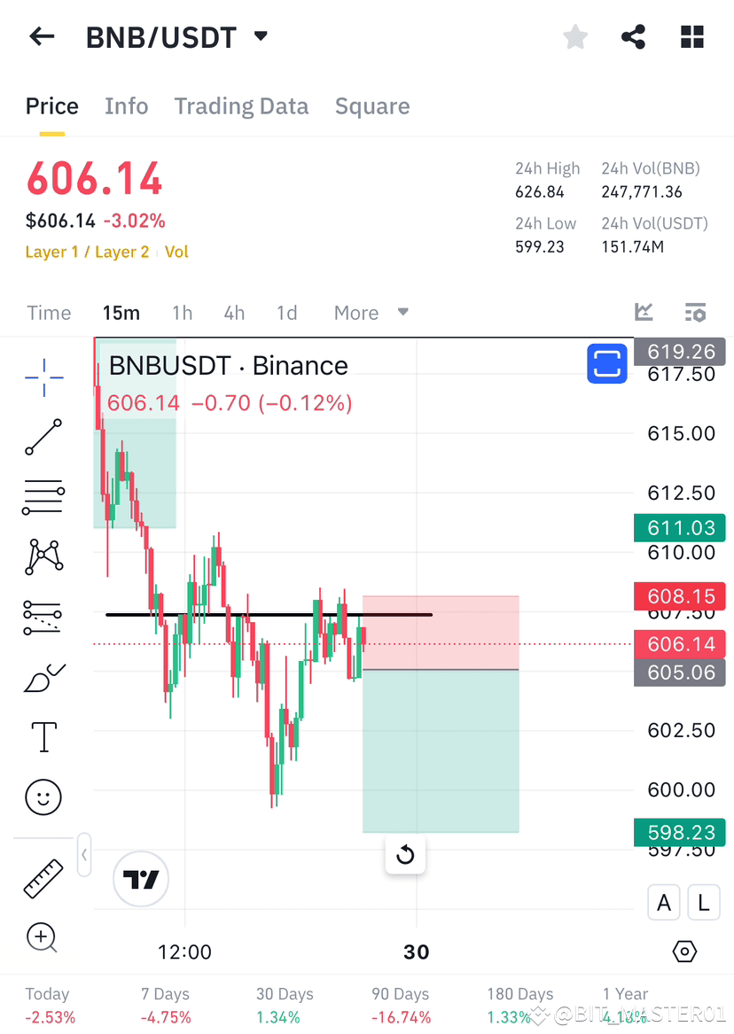 🔻 $BNB /USDT Short Opportunity! Bears Taking Control! 🔻 M | NOVA_X1 on Binance Square