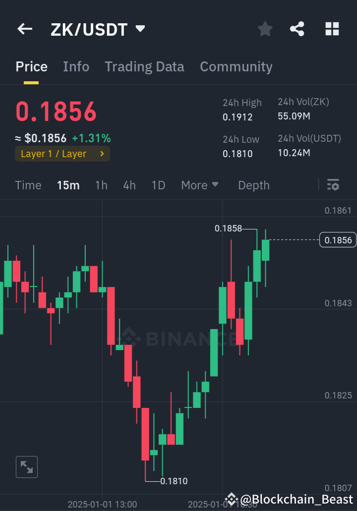 $ZK /USDT STEADY CLIMB: EYEING THE NEXT BREAKOUT? The ZK/US | Blockchain_Beast on Binance Square