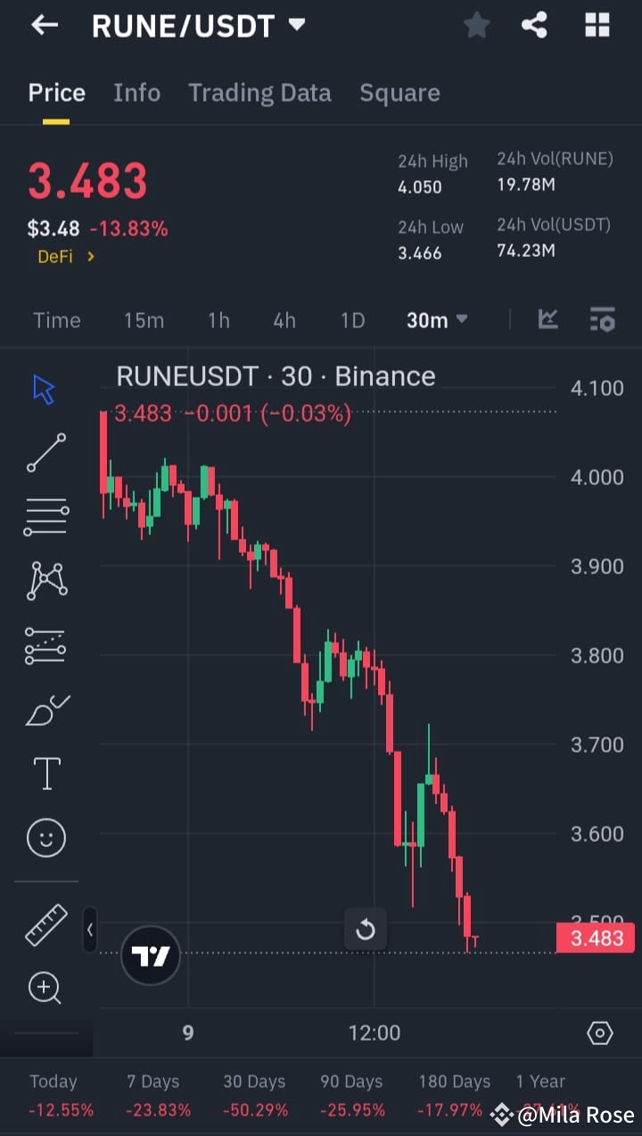 $RUNE /USDT: Slight Dip Move Confirm 💯 💥 Ready For Poten | Mila Rose on ...
