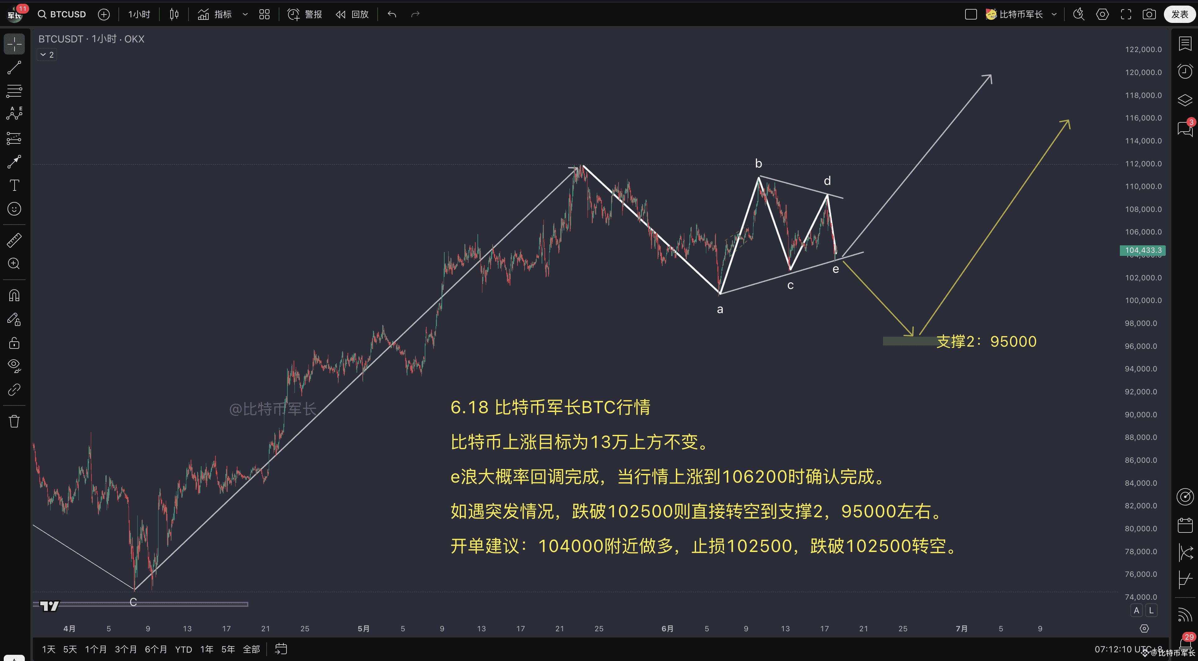 $BTC 6.18 Bitcoin Trend Analysis The target for Bitcoin' | 比特币军长 on ...