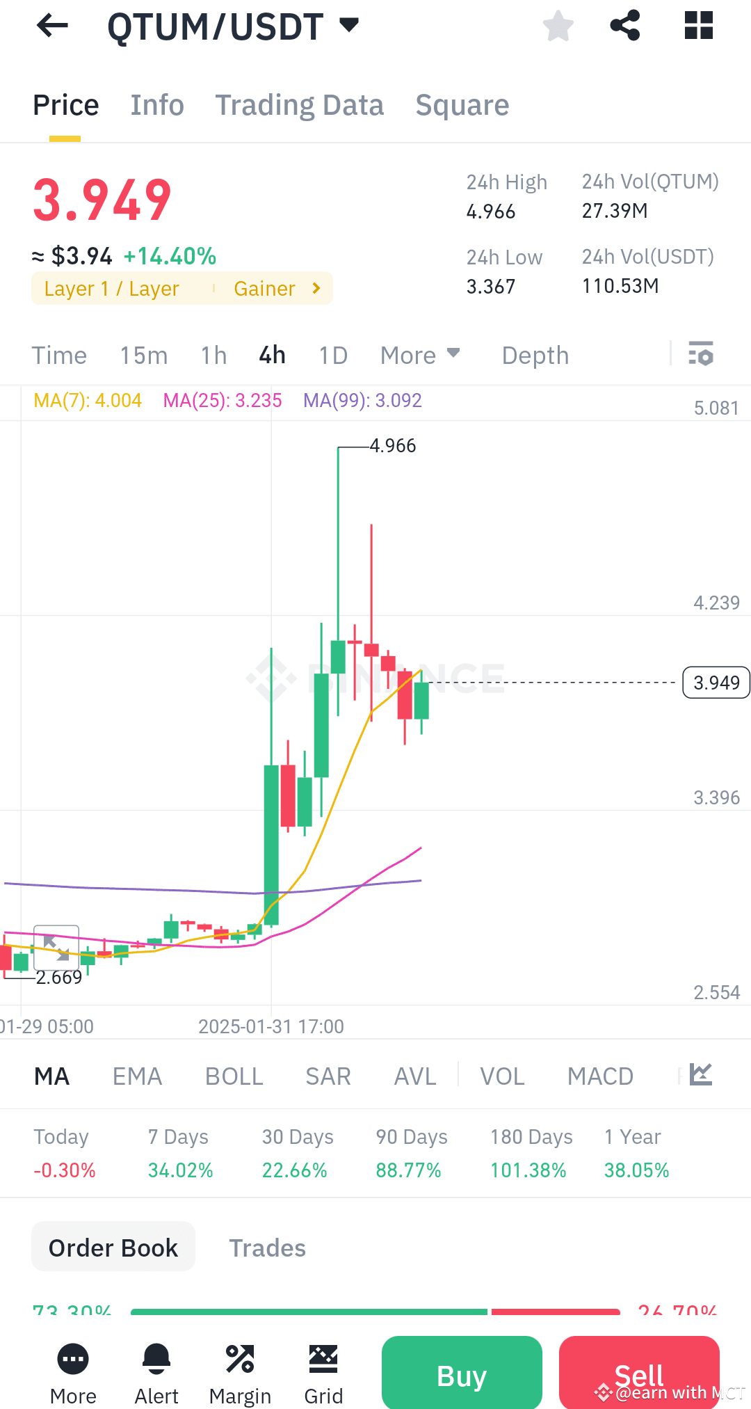 🚀 $QTUM Surges +14.40% – Is the Bull Run Just Starting? 🚀 | earn with MCT on Binance Square