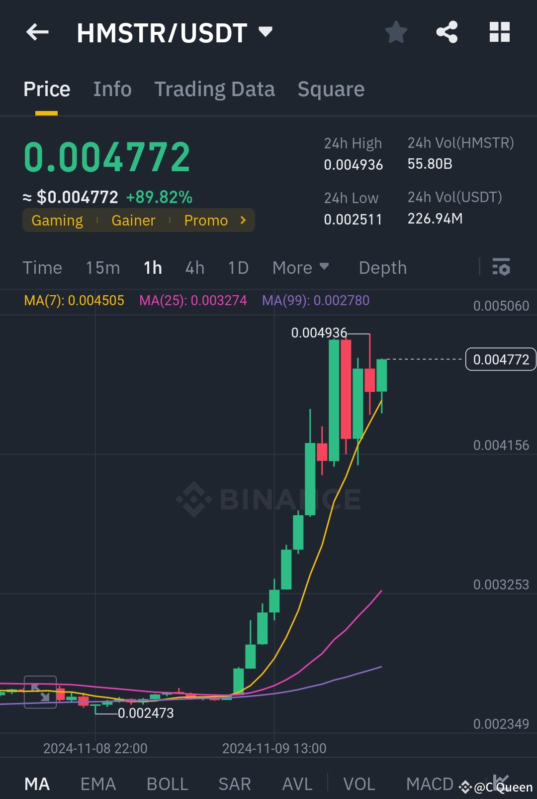 🚨🔥 EXPLOSIVE MOVE: $HMSTR /USDT SOARS NEARLY 90% – NEXT TA | C Queen on Binance Square