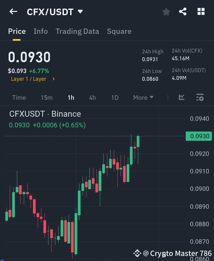 $CFX /USDT – Gearing Up for a Breakout! 🚀 📈 Current Price | Crypto Master 786 on Binance Square