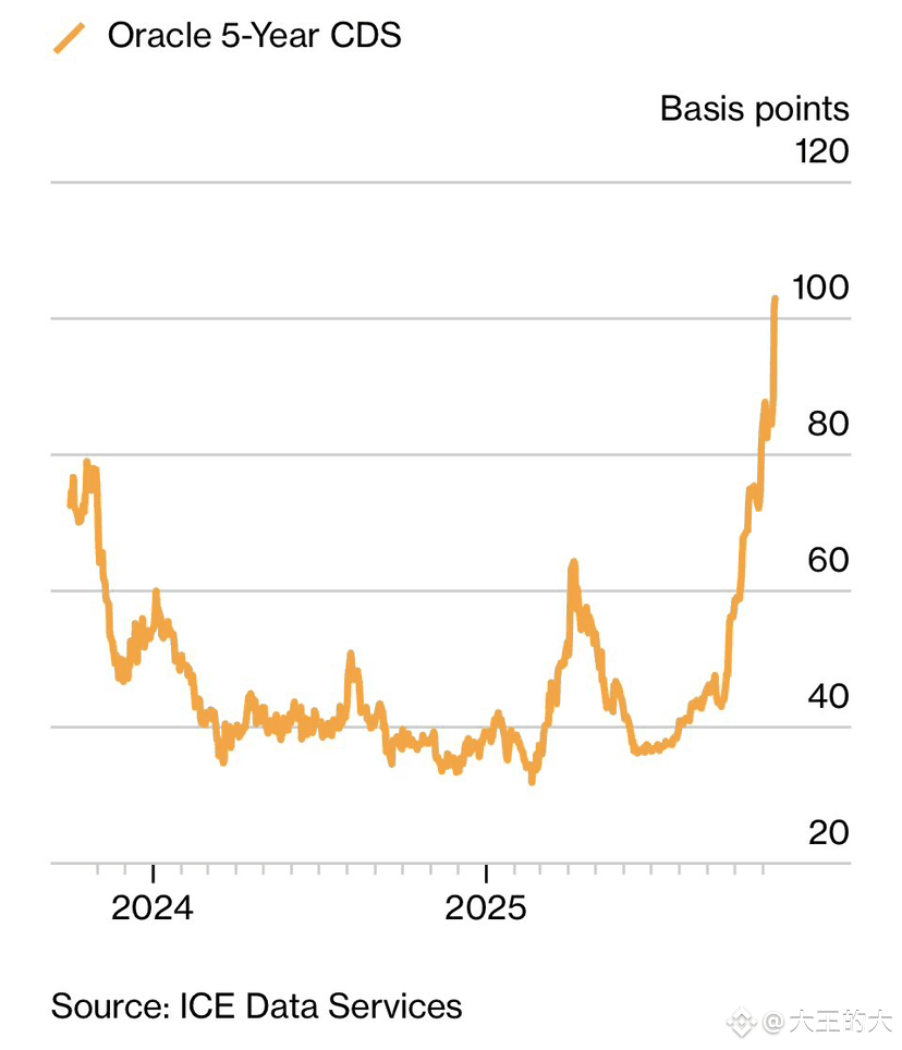 The scary has come 😨 Oracle's 5-year CDS (Credit Default | 大王的大 on ...