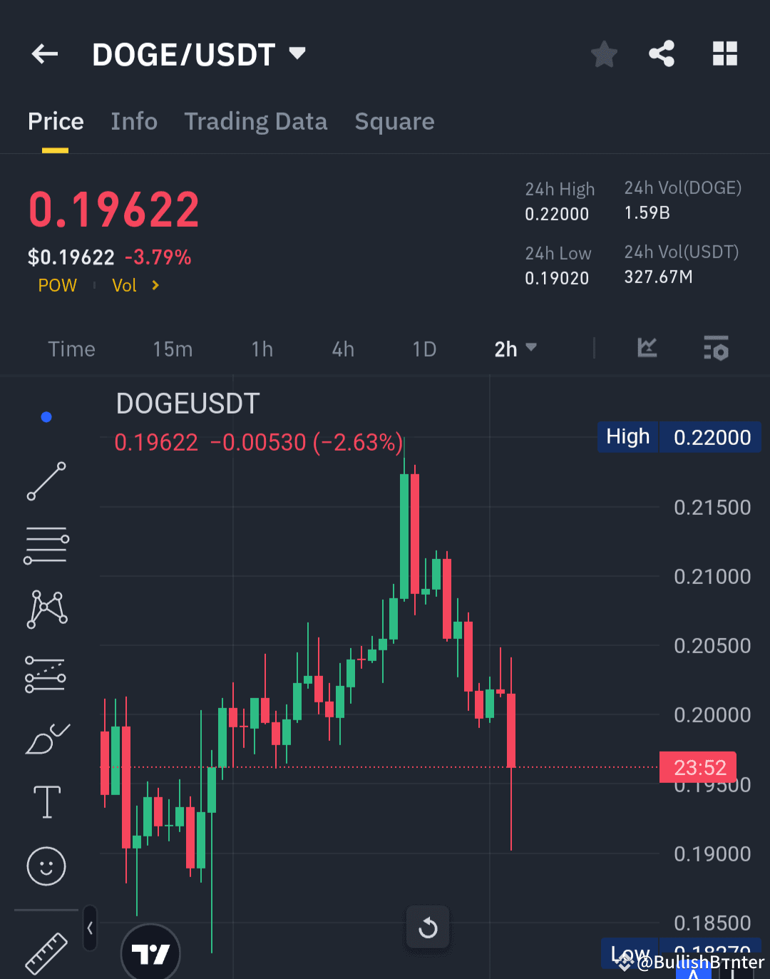 🚨 $DOGE /USDT: Major Drop Hits Target at $0.19 ... Really | BullishBanter on Binance Square