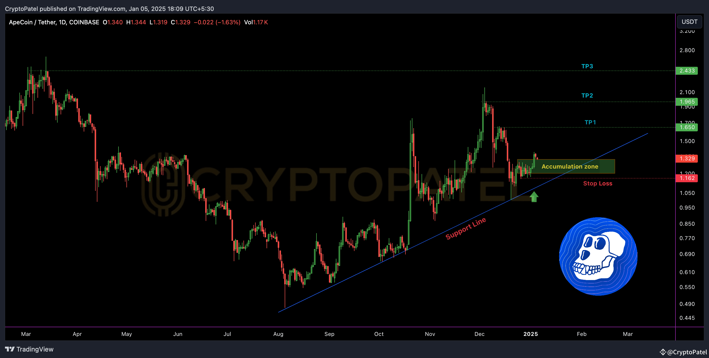 $APE looks strong at this level, bouncing off support 🔥 Exp | CryptoPatel on Binance Square