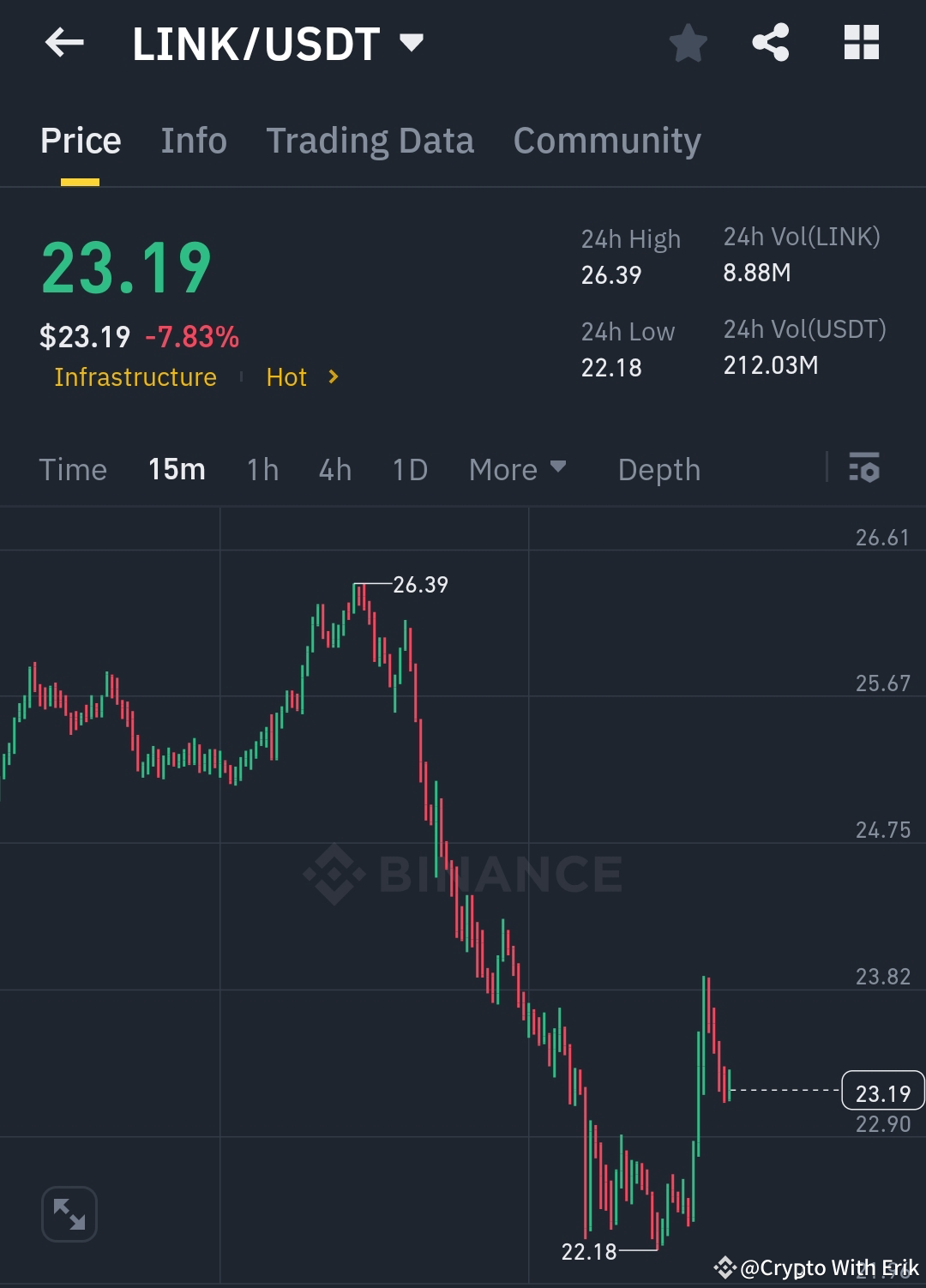$LINK /USDT - Recovery in Progress 🚀 Chainlink ($LINK) has | Crypto With Erik on Binance Square