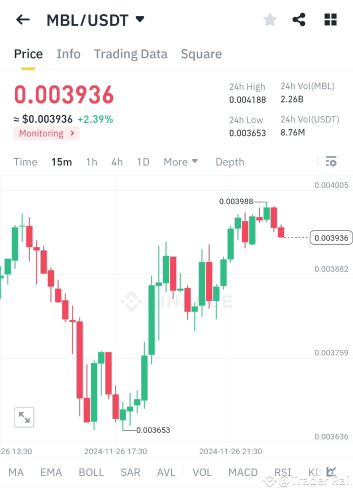 🚀 $MBL Market Snapshot 🚀 🔹 Current Price: $0.003936 (+2 | Trader Rai on ...