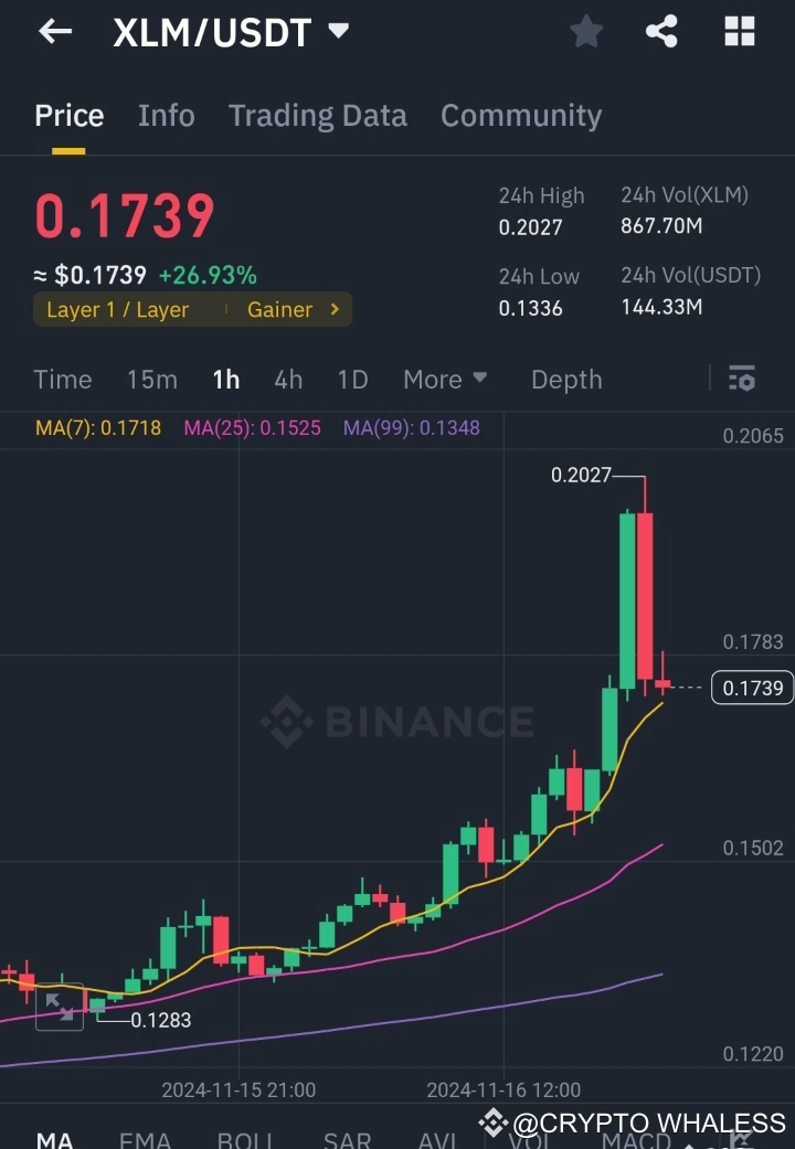 🚨 $XLM /USDT 👈Buy Now. ALERT: STRONG UPWARD TREND IN MOVE | CRYPTO WHALESS on Binance Square