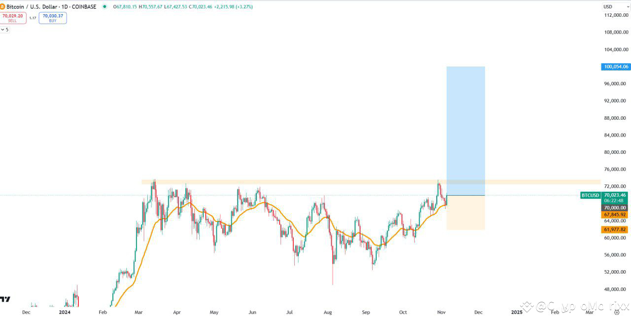 #BTC Bull Setup Last chance to buy BTC below ATH of cycle ...