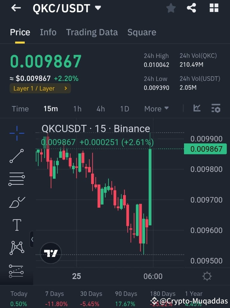 $QKC /USDT: Bull Run in Progress – Entry Point Analysis🔥🔥 | Crypto-Muqadas on Binance Square