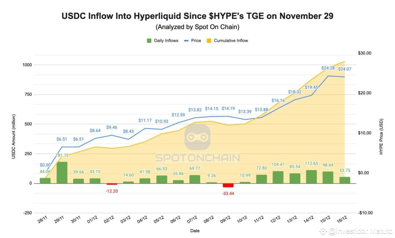 📊📈 #HYPE: Explosive Growth on Hyperliquid 🚀 According to | Investidor ...