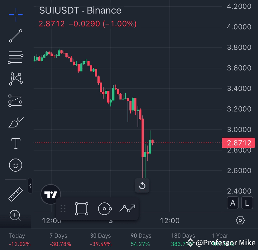 $SUI /USDT - Bears Regain Control After Weak Bounce!🔥💯 SU | Professor Mike on Binance Square