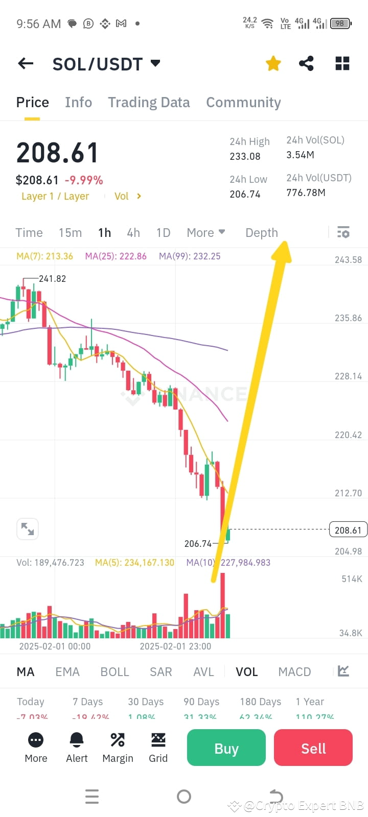 🚀 Solana (SOL) on an Upward Surge! 🌟 Solana is showing st | Crypto Expert BNB on Binance Square