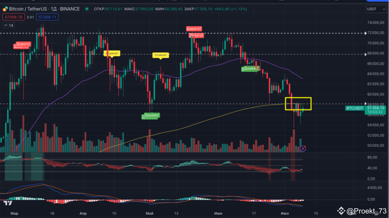 The BTC rate still cannot break through the EMA 200 day TF | Proekt_73 on Binance Square
