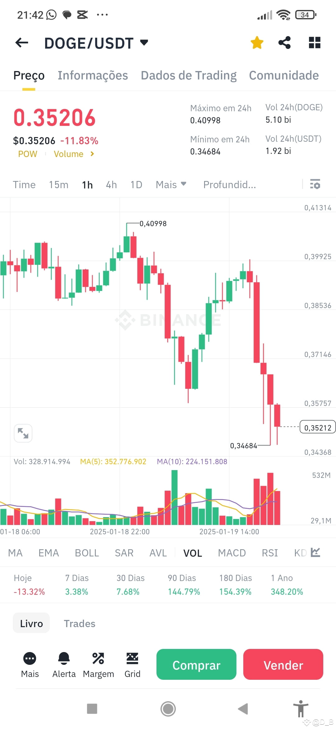 DOGE, melting... Was the dream of a rise during Trump's inau | D_B on ...
