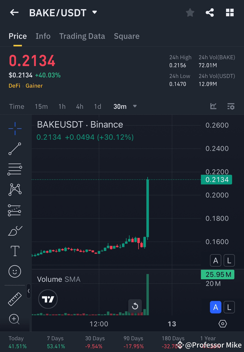 $BAKE /USDT – Explosive Bull Run in Motion!💯🔥 BAKE is exp | Professor Mike on Binance Square